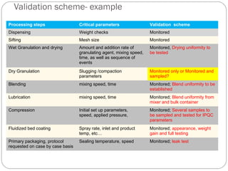 Process validation | PPT | Pharmaceutical Industry | Industries