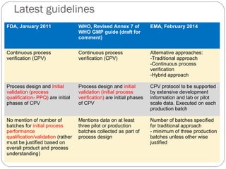 Process validation | PPT