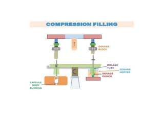 PROCESS VALIDATION FOR CAPSULES (SOLID DOSAGE FORM).pdf