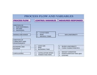 PROCESS VALIDATION FOR CAPSULES (SOLID DOSAGE FORM).pdf
