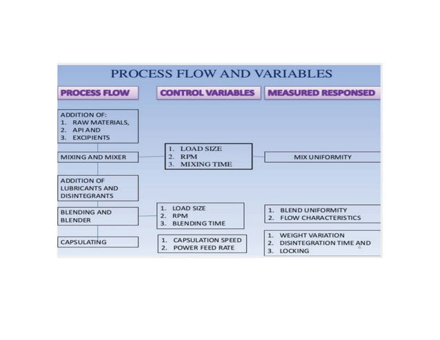 PROCESS VALIDATION FOR CAPSULES (SOLID DOSAGE FORM).pdf