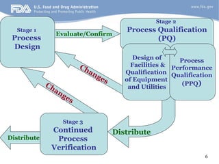 Process validation fda | PDF