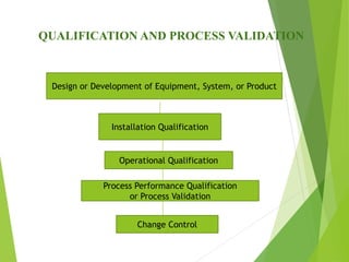 Process validation of capsules | PPTX