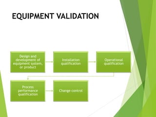Process validation of capsules | PPTX