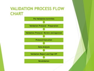 Process validation of capsules | PPTX