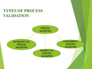 Process validation of capsules | PPTX