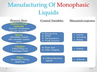 Process validation of oral liquid | PPTX