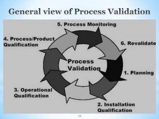 Process validation of tablet compression | PDF