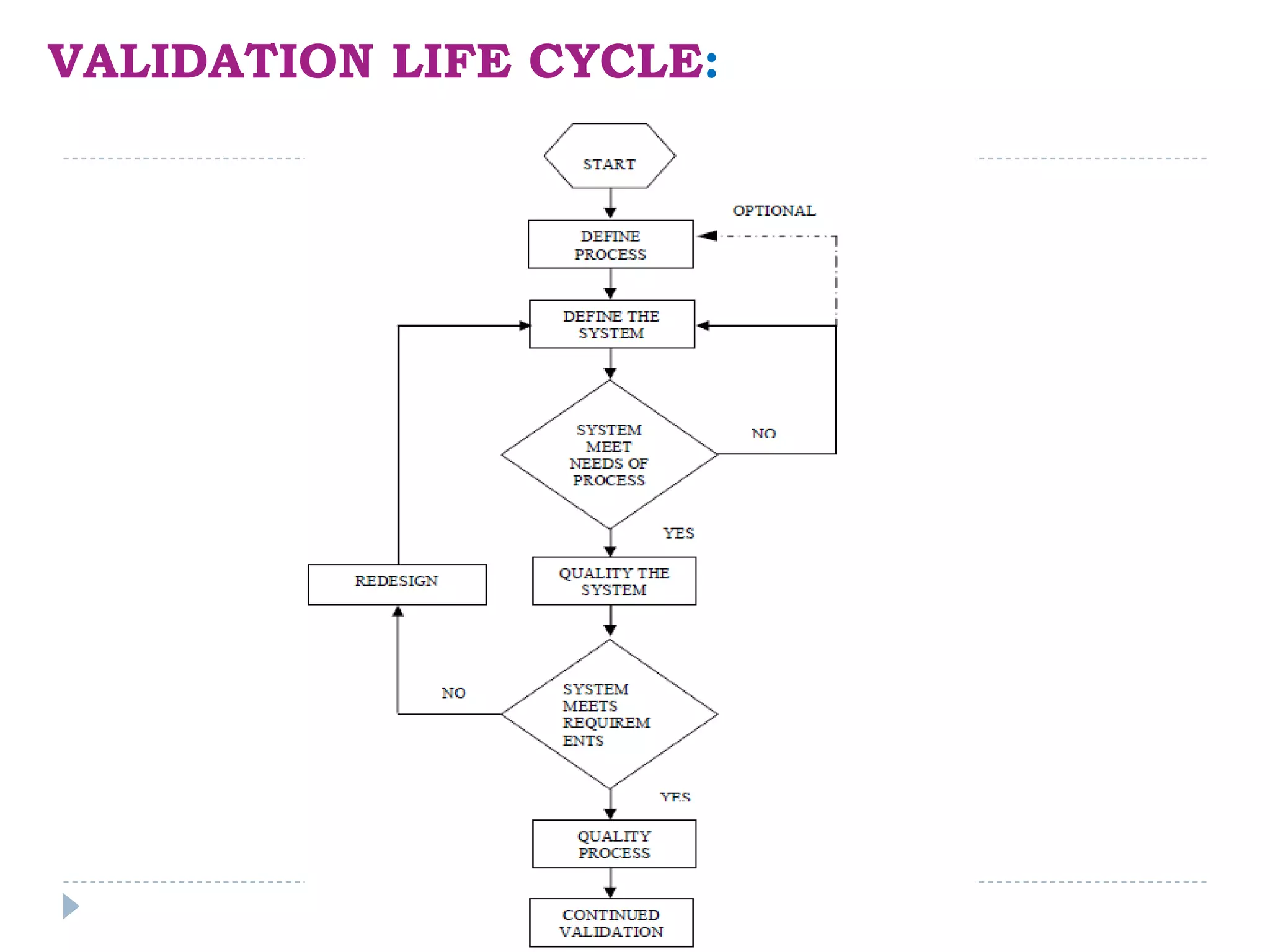 Process validation ppt. | PPTX