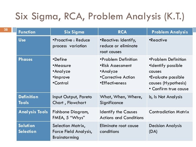Process variation and continuous improvements