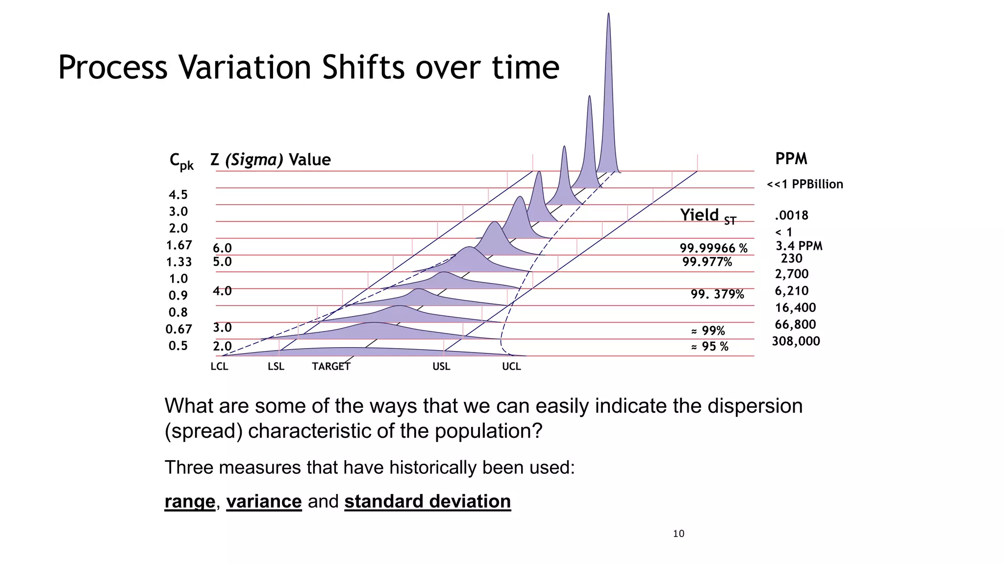 Process Capability shift over time | PDF