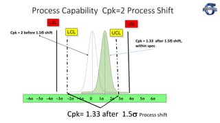Process Capability shift over time | PDF