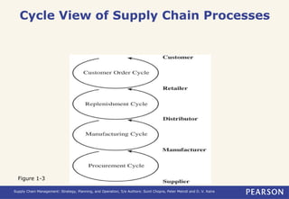 supply chain management Process view.ppt