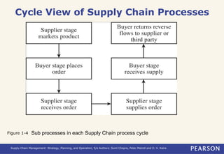 supply chain management Process view.ppt