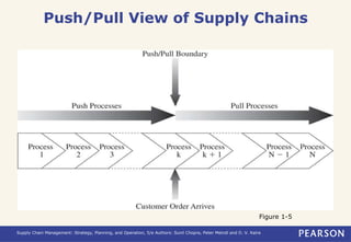 supply chain management Process view.ppt