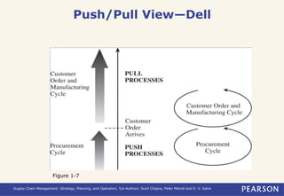 supply chain management Process view.ppt