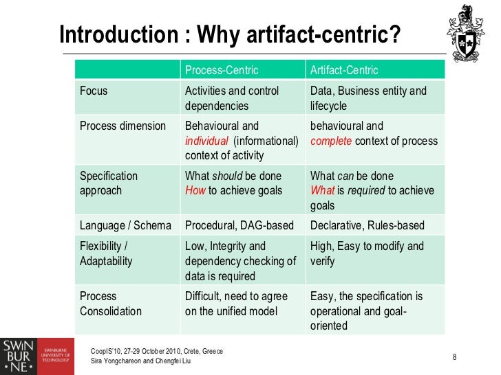 Process view framework for artifact centric business processes