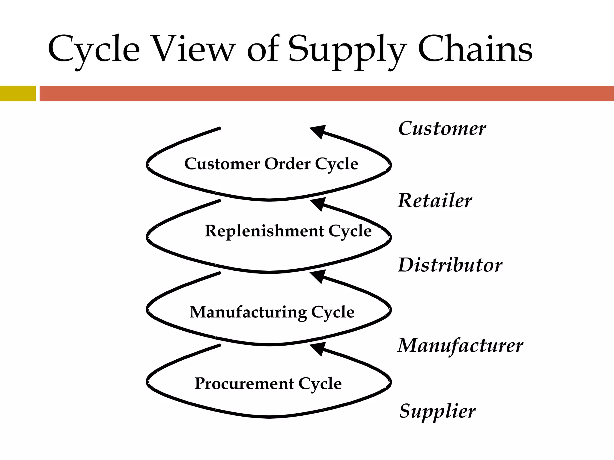 Process view of scm & value chain analysis | PPTX