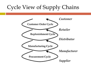 Process view of scm & value chain analysis | PPTX