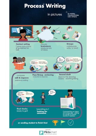 A Visualisation of Process writing | PDF