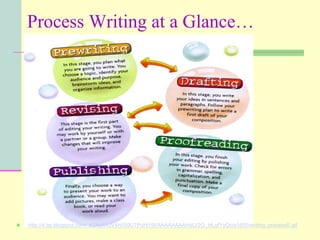 Process Writing for Composition Success in EFL | PPT