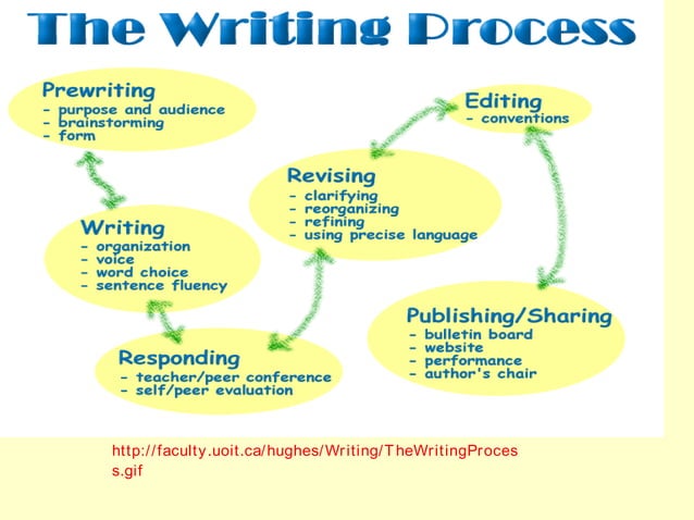 Process Writing for Composition Success in EFL | PPT | Education