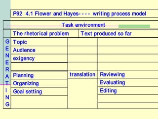 Process Writing for Composition Success in EFL | PPT