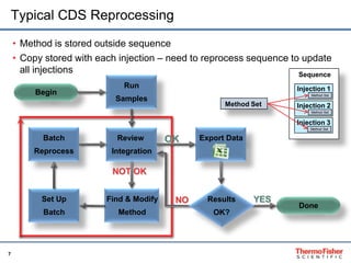 Chromatography Data system: Process your Data | PPTX
