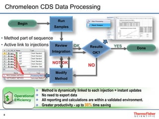 Chromatography Data system: Process your Data | PPTX