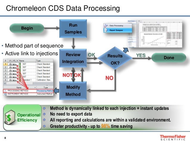 Chromatography Data system: Process your Data