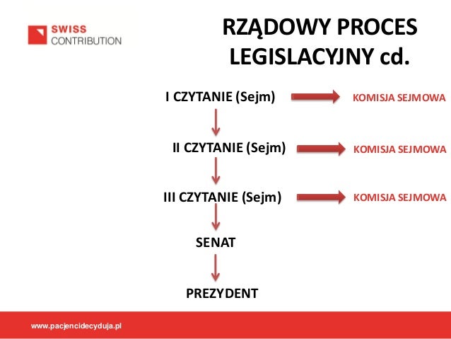 Proces tworzenia prawa, miejsce na konsultacje spoleczne, prawo medyc…