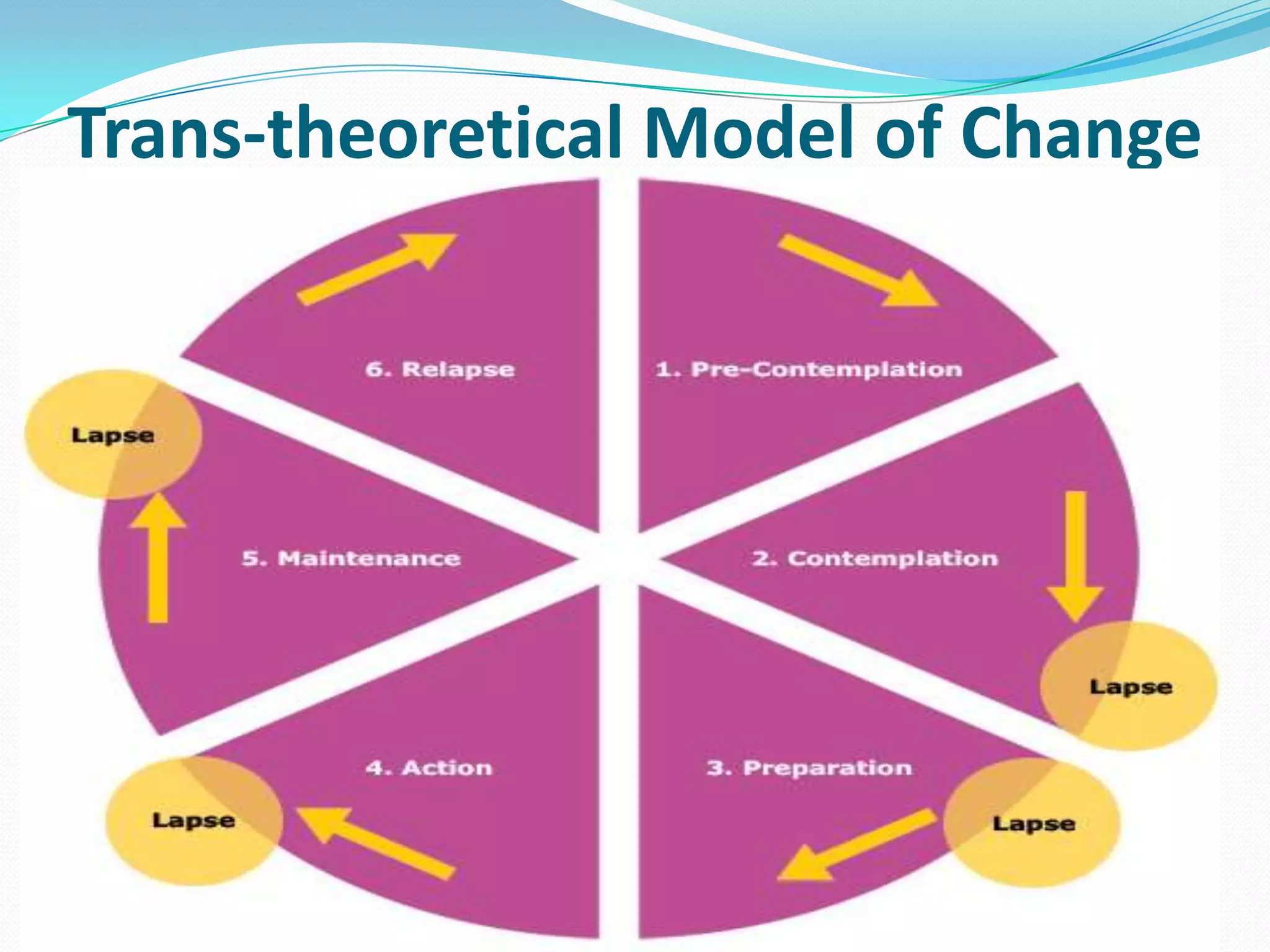 Prochaska and DiClemente's Trans-theoretical Model of Change. By Theresa Lowry-Lehnen. Lecturer ...