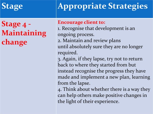 Prochaska and DiClemente's Trans-theoretical Model of Change. By ...