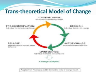 Prochaska and DiClemente's Trans-theoretical Model of Change. By ...