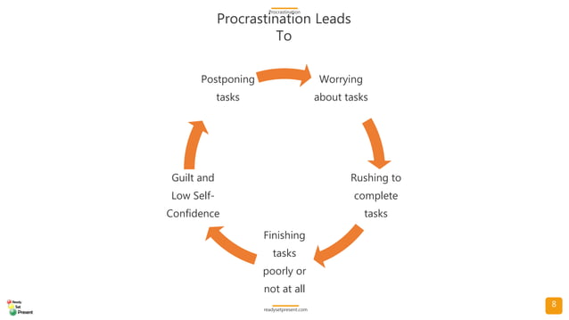 Procrastination (Comprehensive) PowerPoint Presentation 150 slides with ...