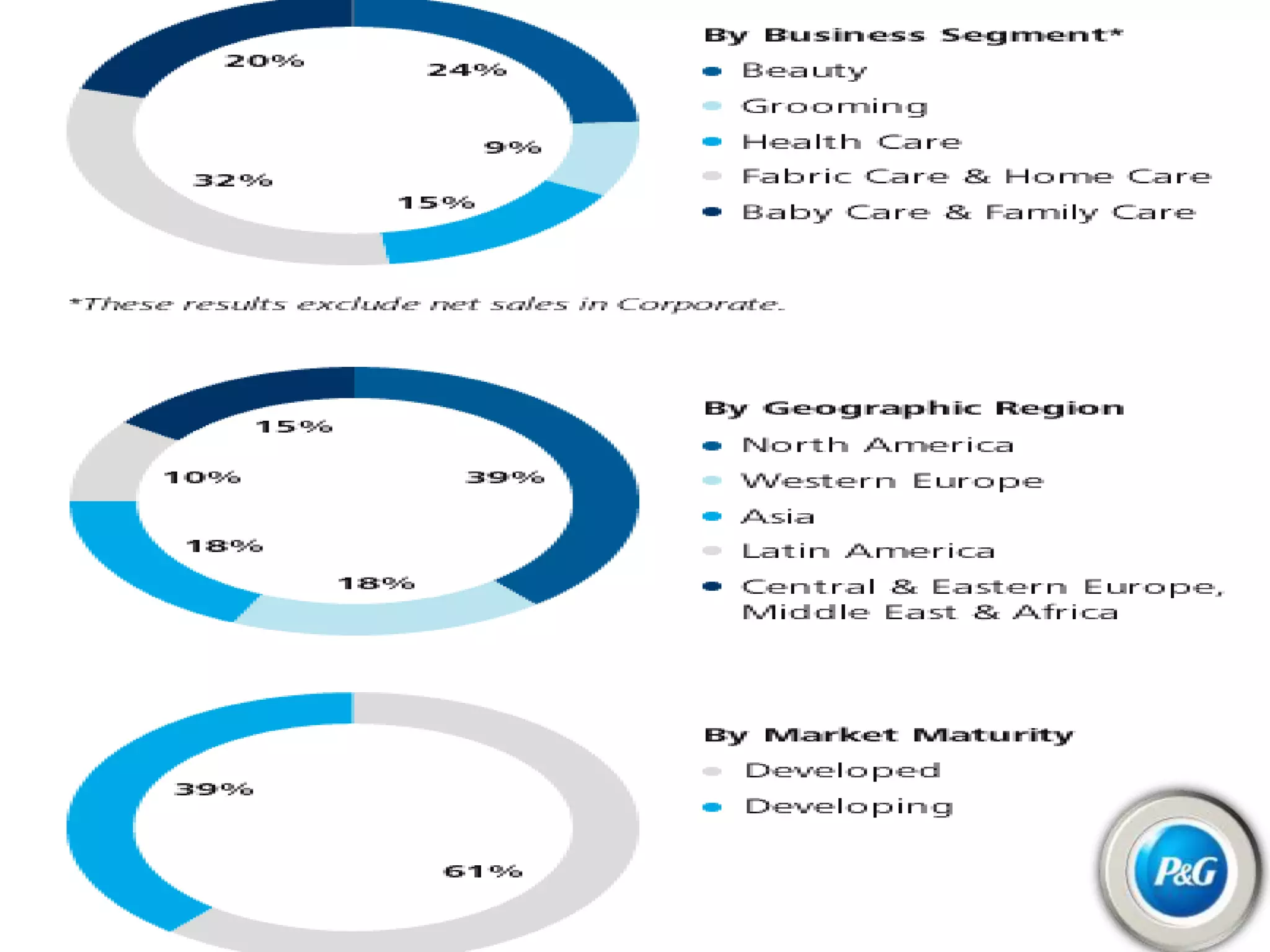Procter and Gamble Overview | PPT
