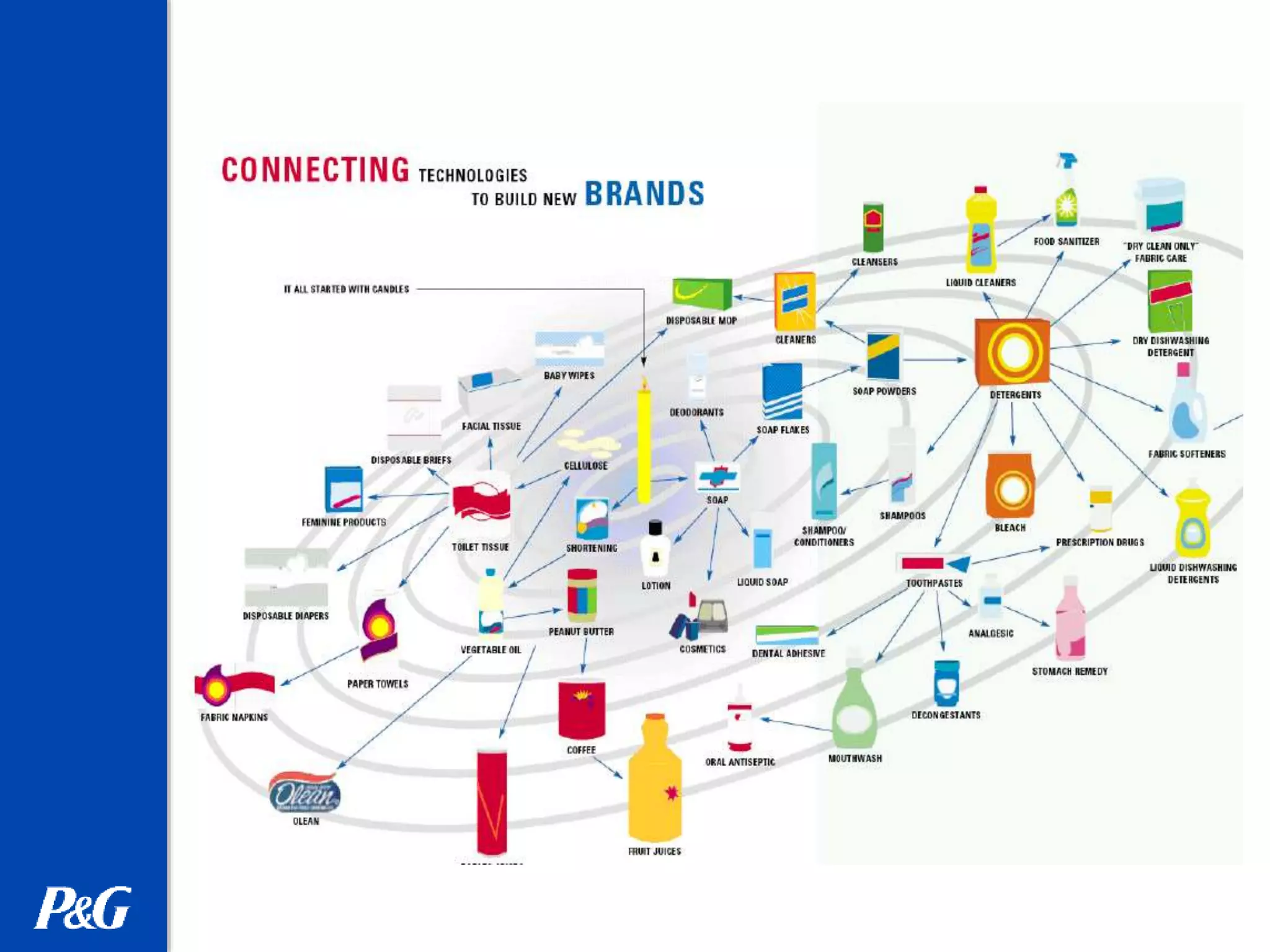Procter & Gamble: Organization 2005 | PPTX