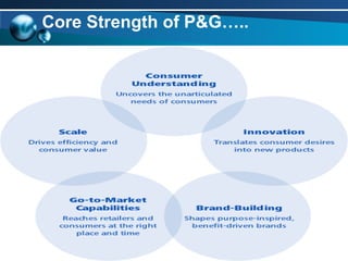 Procter & gamble marketing strategy | PPT