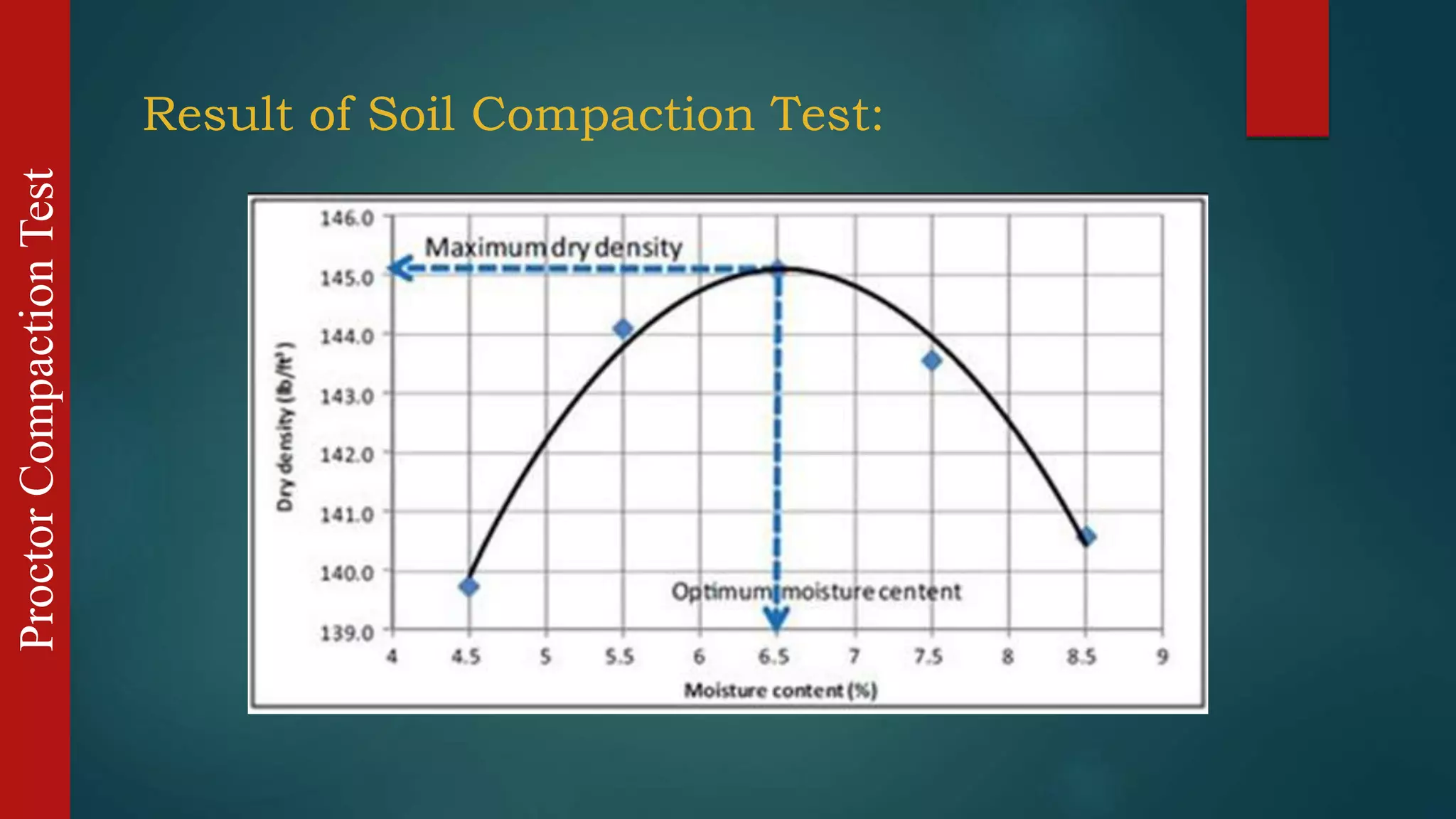 Proctor compaction test | PPTX