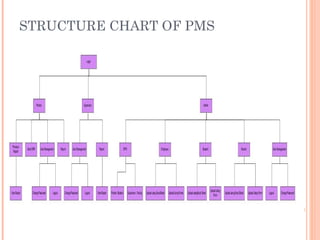 Proctor Management System | PPT