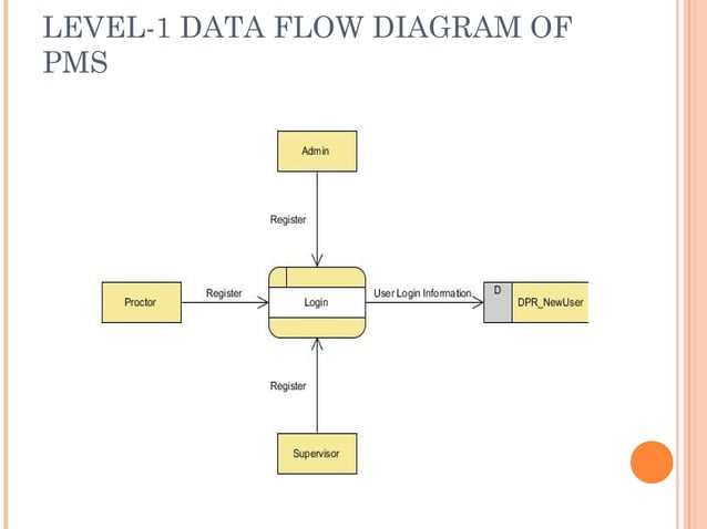 Proctor Management System | PPT