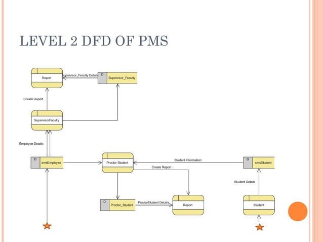 Proctor Management System | PPT