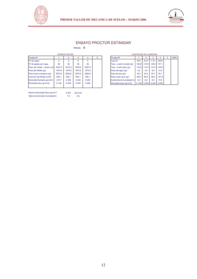Proctor modificado - ASTM D-1557. | PDF