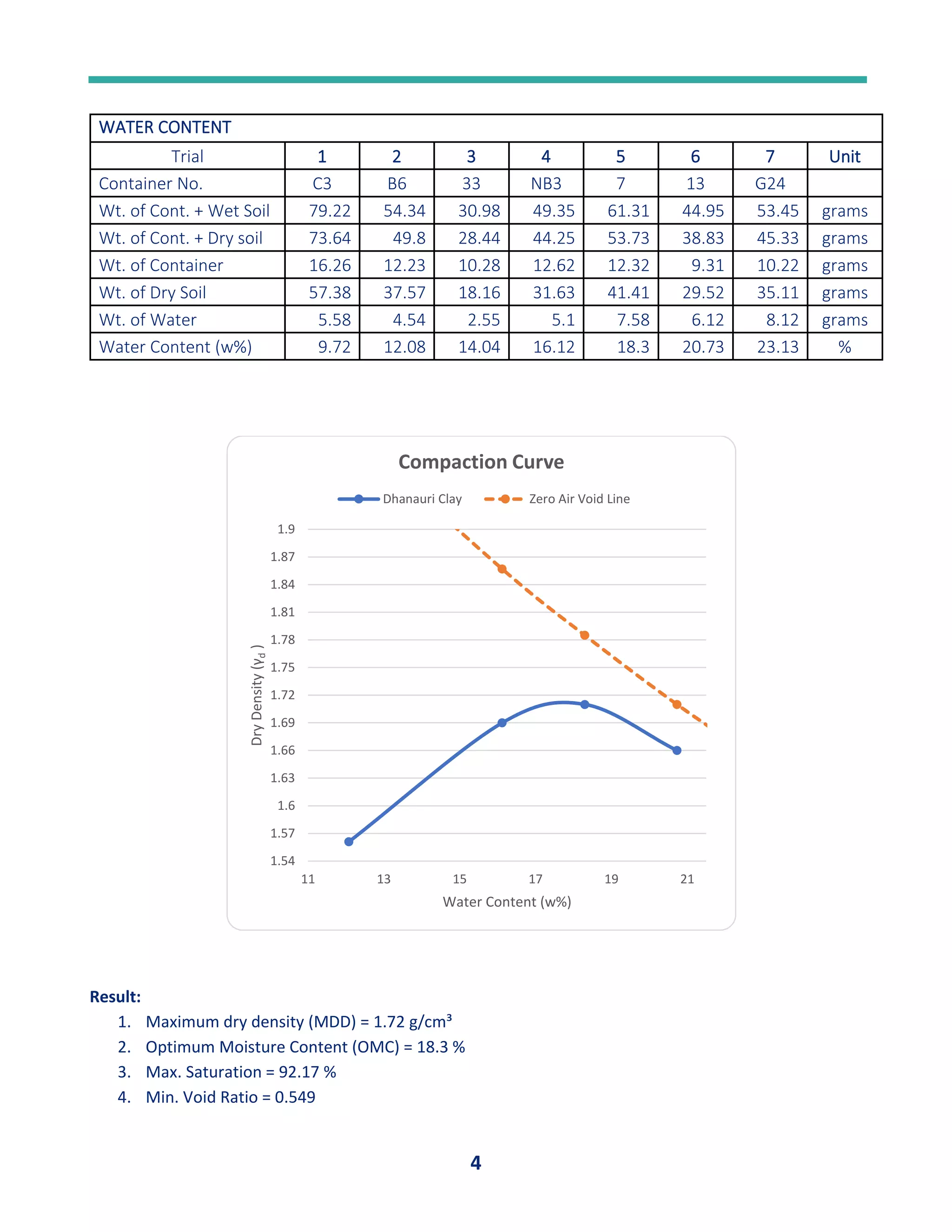 Proctor Compaction Test | PDF