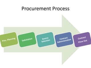 Procurement Management | PPTX
