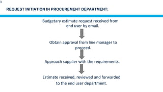 PROCUREMENT.pptx | Business | Business and Finance