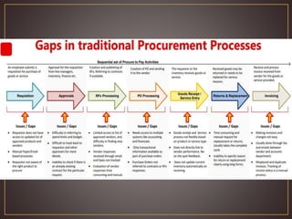 Procurement & Strategic Sourcing by ankit ranjan | PPTX