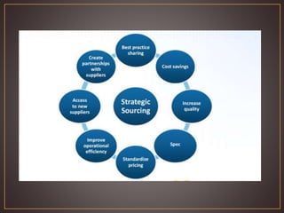 Procurement & Strategic Sourcing by ankit ranjan | PPT
