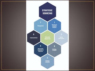 Procurement & Strategic Sourcing by ankit ranjan | PPTX