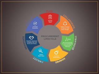 Procurement & Strategic Sourcing by ankit ranjan | PPT | Free Download